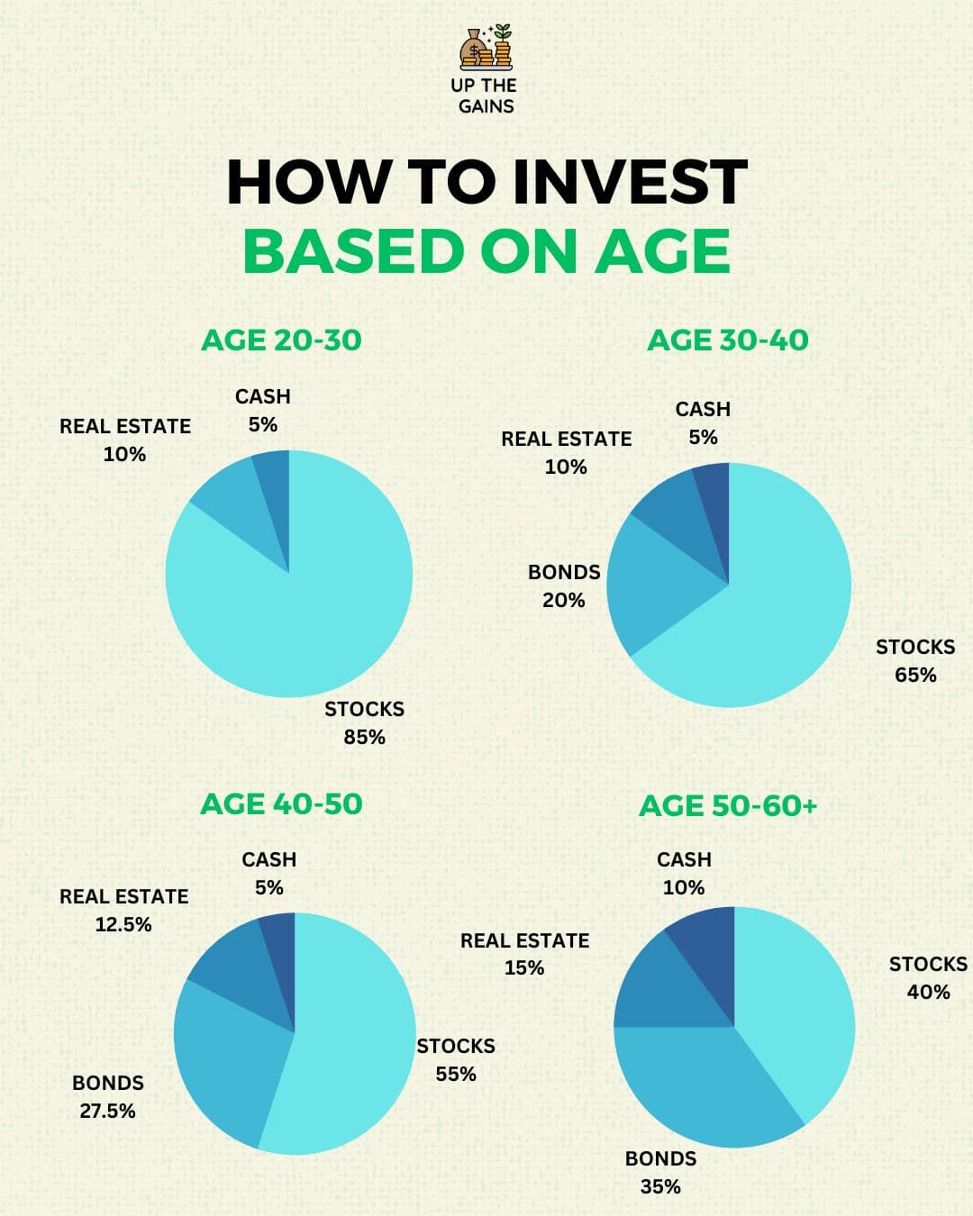 How To Invest 40k - The Ultimate Guide - Up the Gains