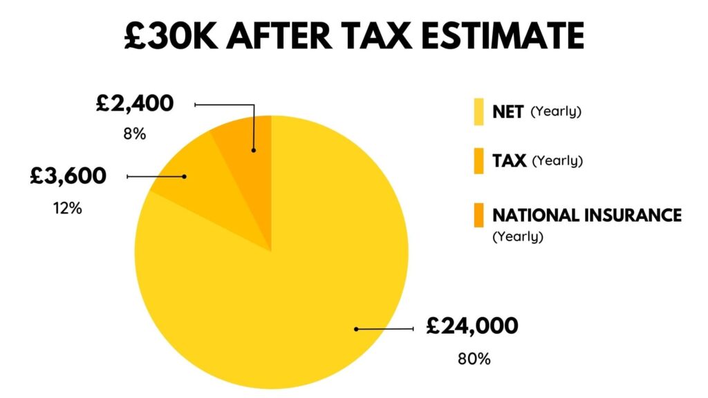 Is 30k A Good Salary In The UK Up The Gains Is 30k A Good Salary In The UK Up The Gains