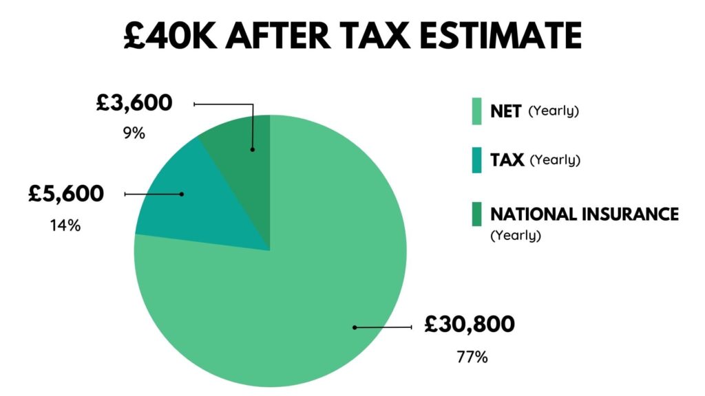 Is 40k A Year A Good Salary In The UK Up The Gains Is 40k A Year A Good Salary In The UK Up The Gains