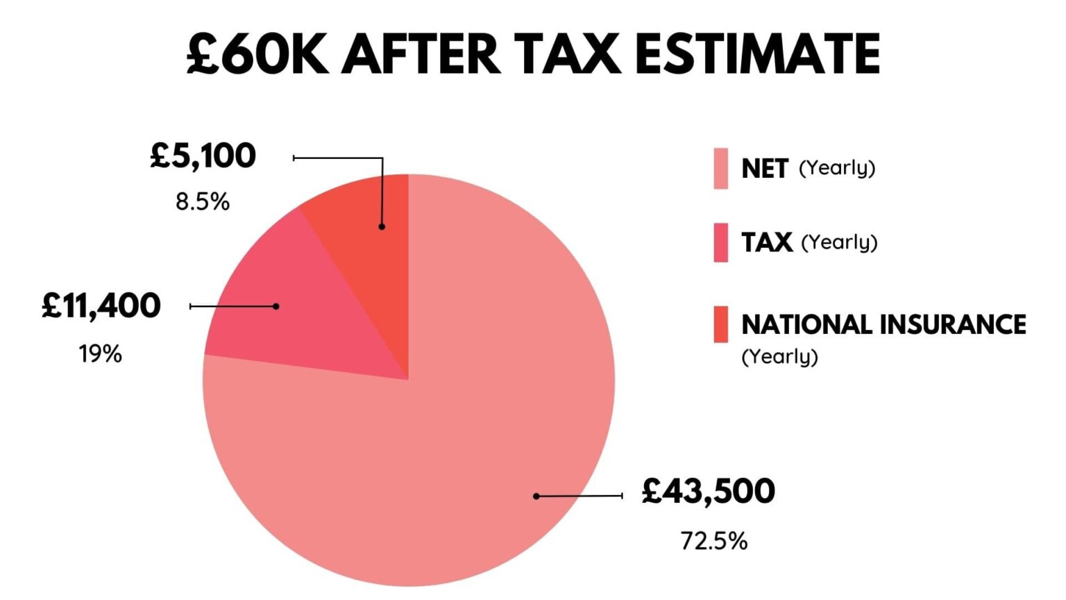 Is 60k A Good Salary In The UK in 2025? - Up the Gains