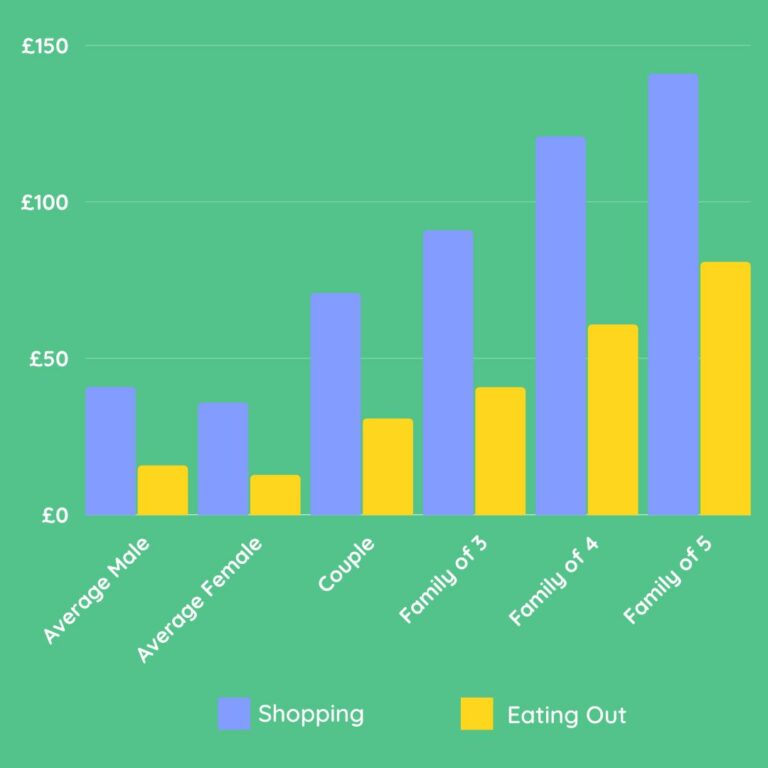How Much Does The Average Person Spend A Week On A Food Shop? - Up the ...