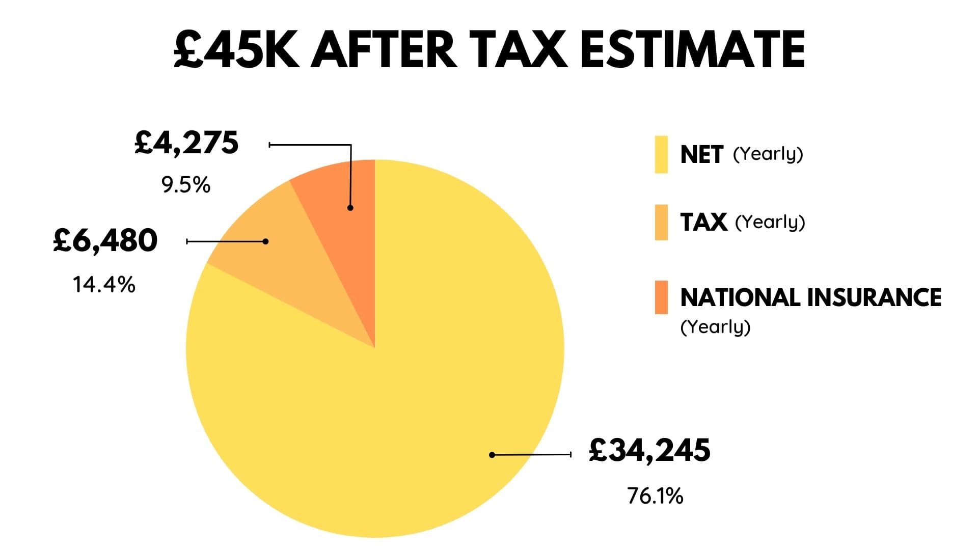 Is 45k A Good Salary In The UK? - Up the Gains
