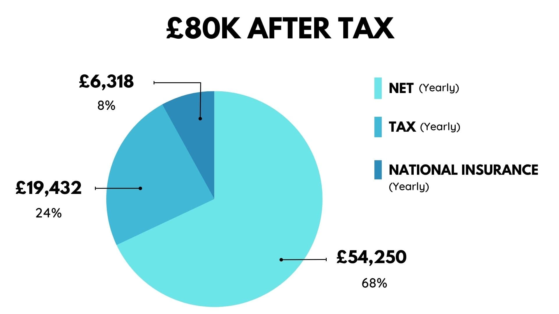 Is 80k A Good Salary In The UK? - Up the Gains