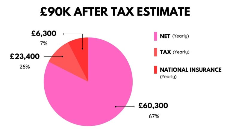 Is 90k A Good Salary In The UK? - Up the Gains