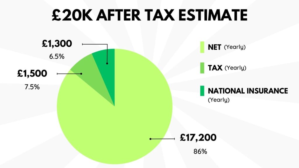 Is 20k A Good Salary In The UK Up The Gains