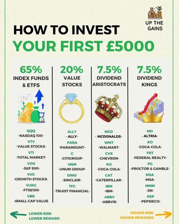 How To Invest 5k - The Ultimate Guide - Up the Gains