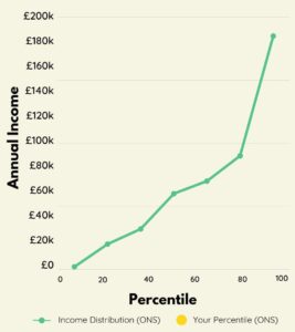 What Is The Top 1 Percent Of Income UK? (It's Lower Than You Think ...