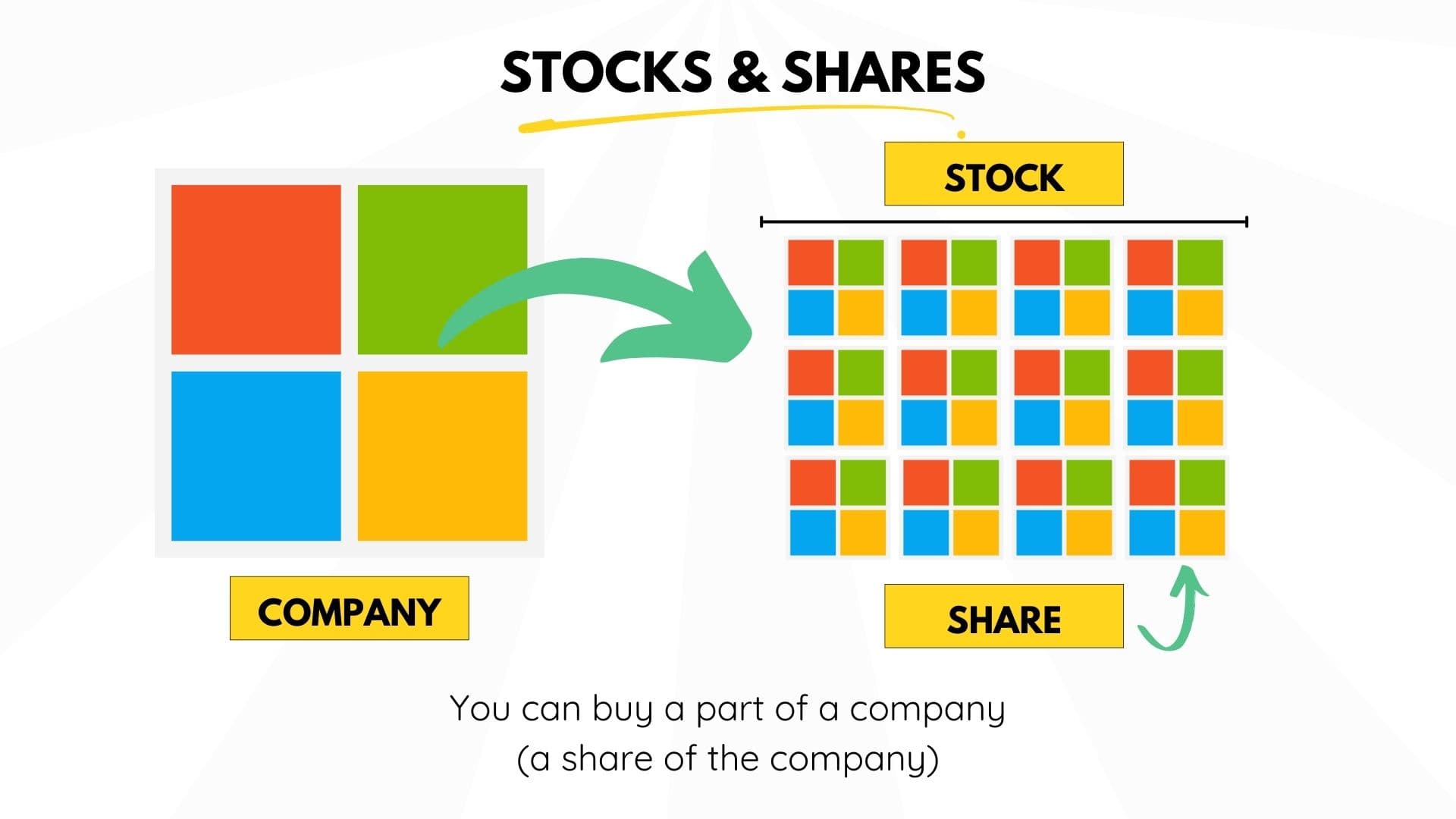 What Is A Stock Or Share? - Up the Gains