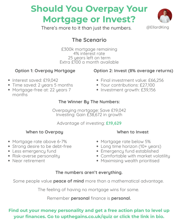 Should You Overpay Your Mortgage or Invest?